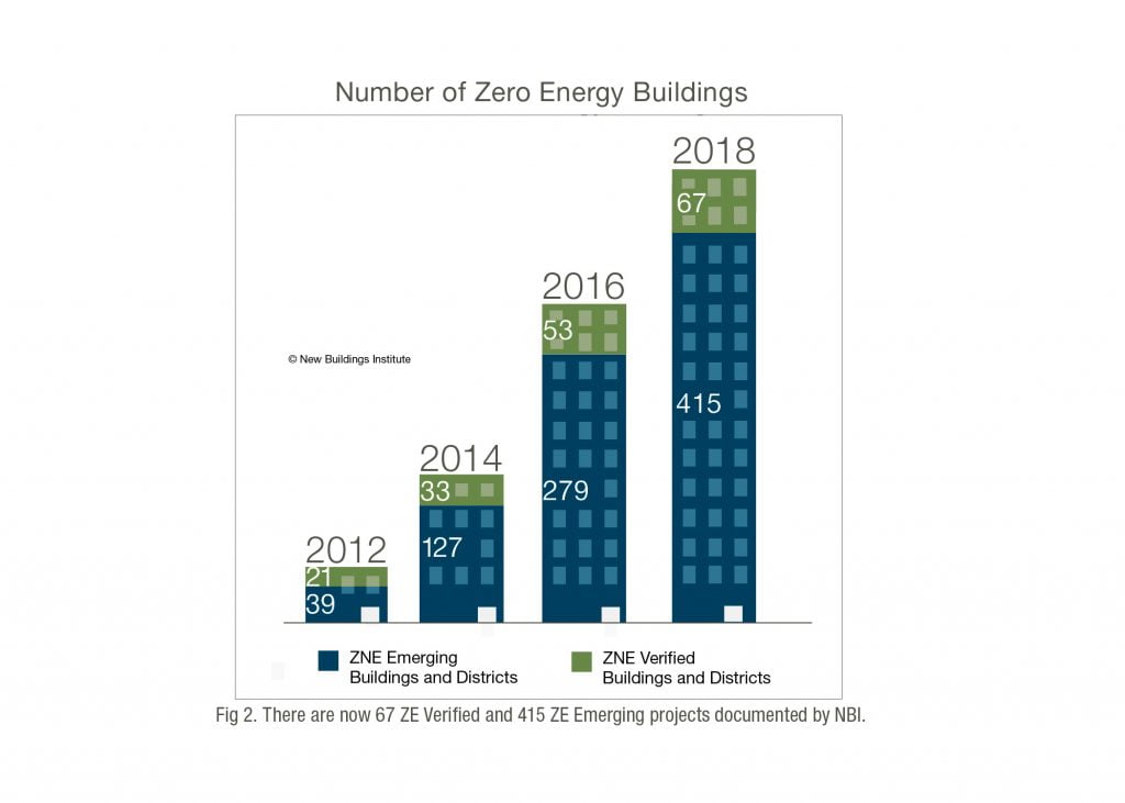 Net Zero Buildings In North America - Zero Energy Project