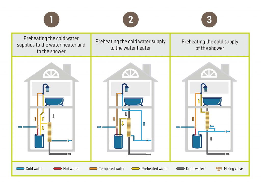 Thermodrain - Zero Energy Project