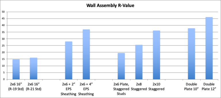 Three Simple, Low-Cost, High-Performance Wall Assemblies - Zero Energy ...