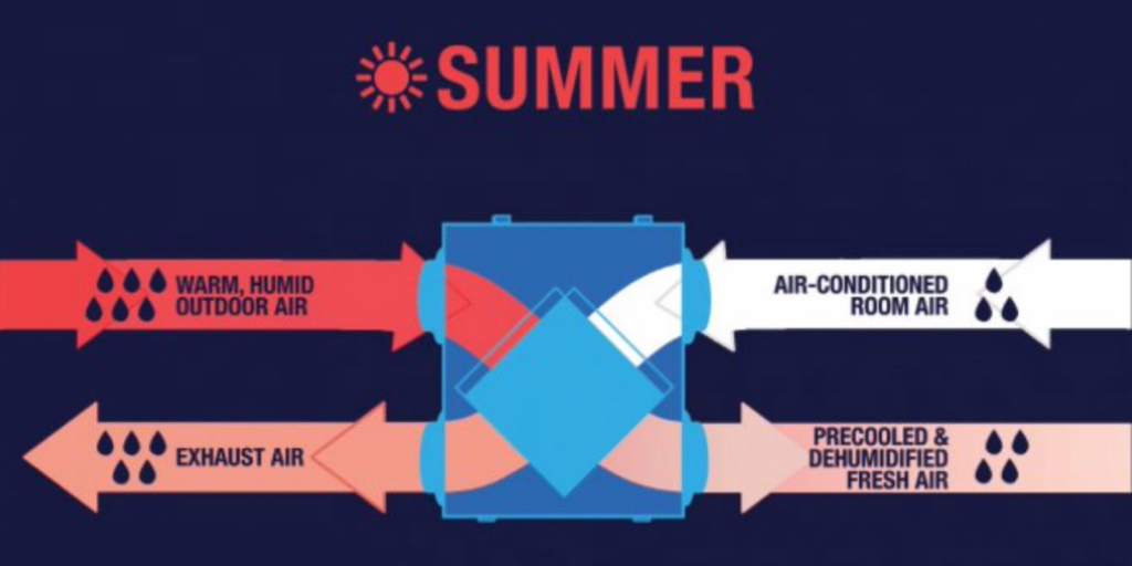 Fresh Air Systems - Balanced Whole House Ventilation - Zero Energy Project